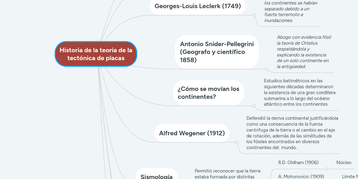 Historia de la teoria de la tectónica de placas | MindMeister Mind map Historia de la teoria de la tectónica de placas | MindMeister Mind map