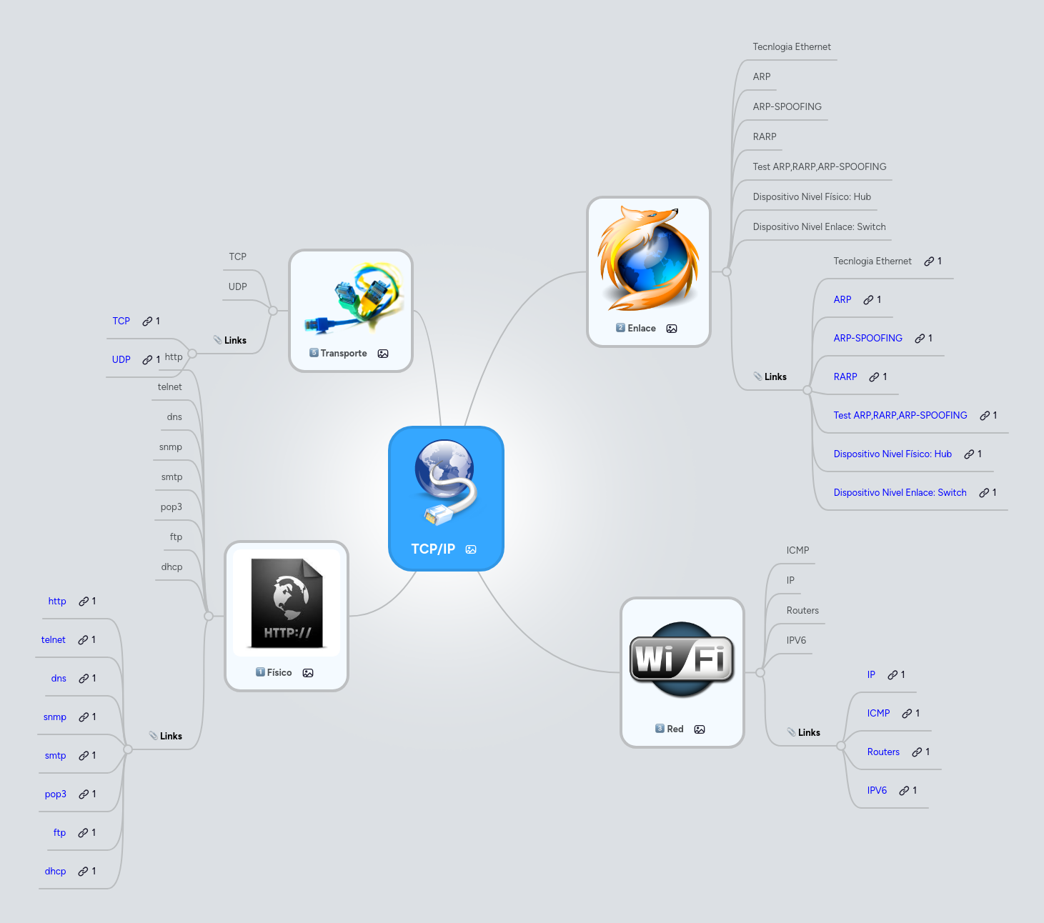 TCP/IP | MindMeister Mapa mental