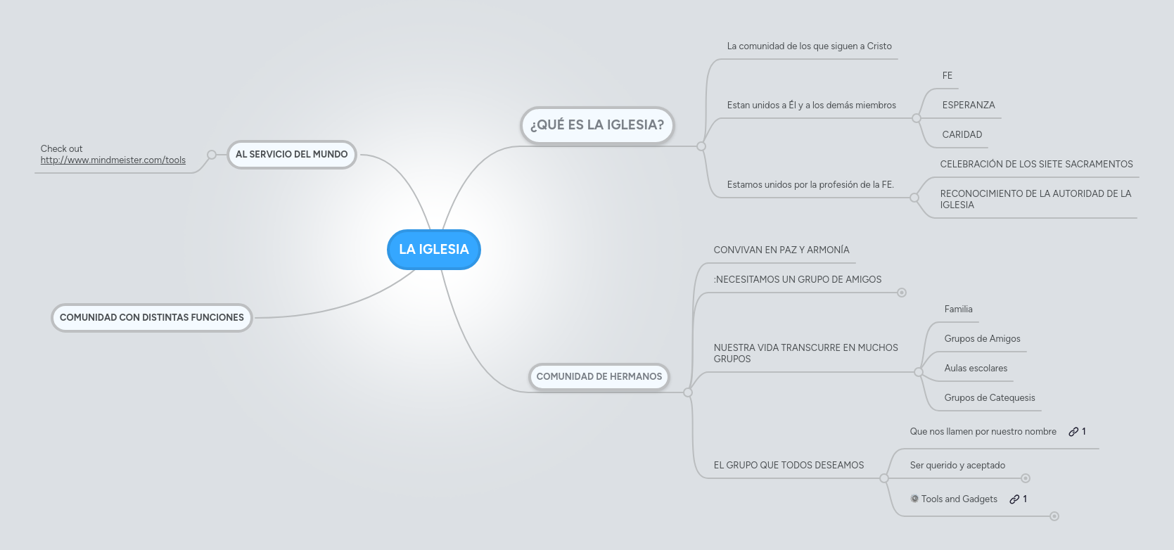 LA IGLESIA | MindMeister Mapa mental