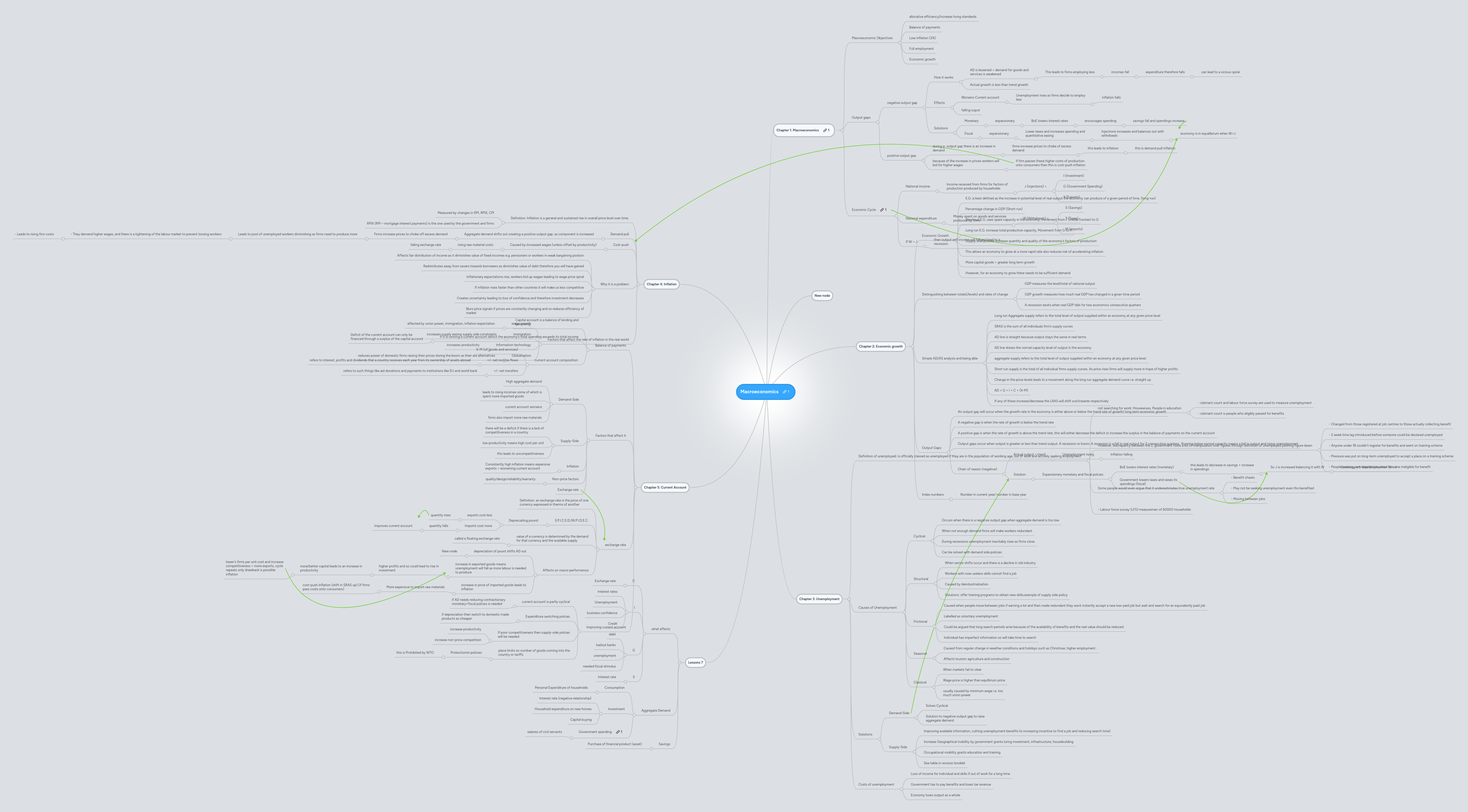 Macroeconomics | MindMeister Mind Map