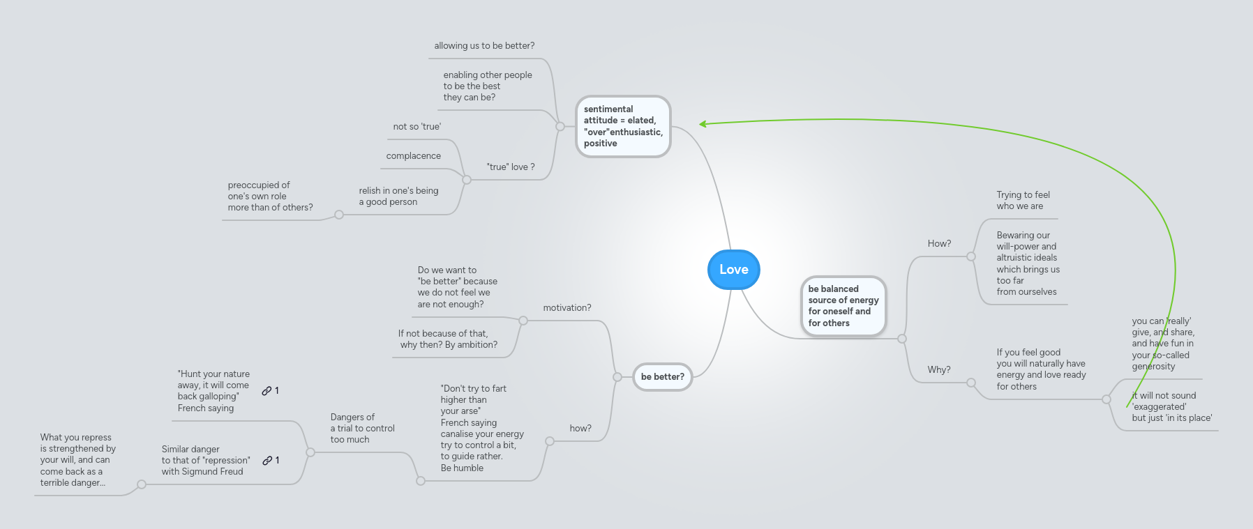 Love | MindMeister Mind map