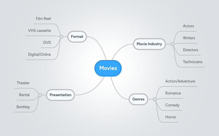Movies | MindMeister Mind map