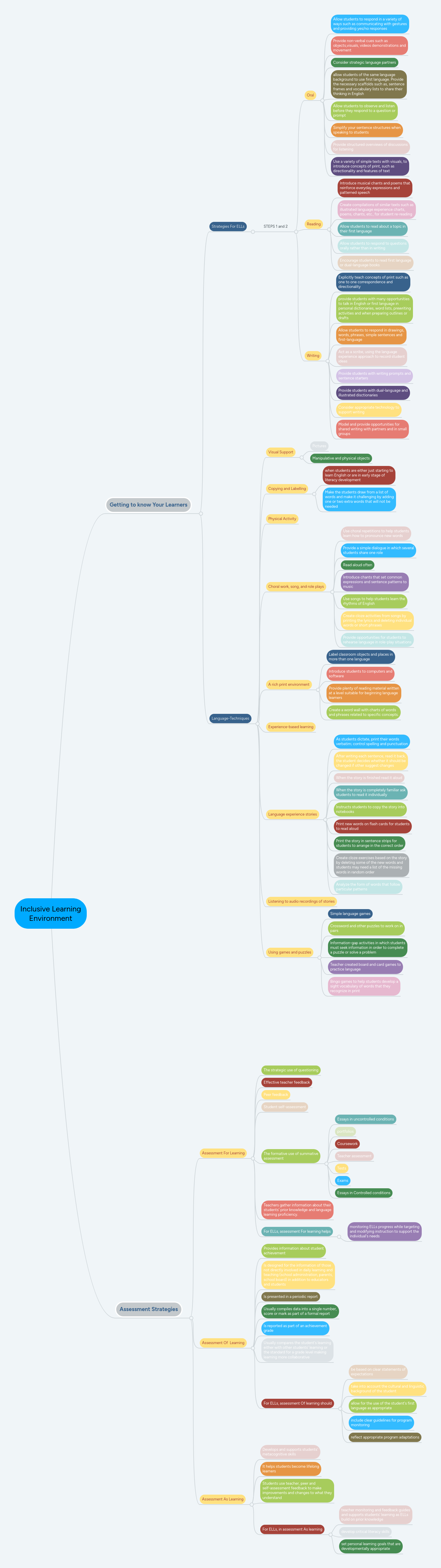 Inclusive Learning Environment | MindMeister Mind map