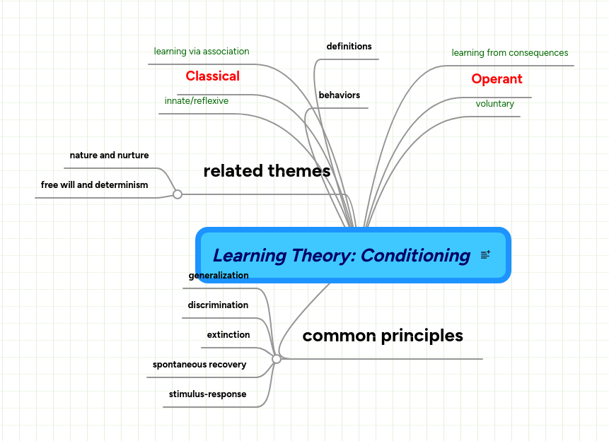 Learning Theory: Conditioning | MindMeister Mind map