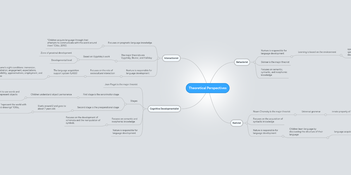 Theoretical Perspectives | MindMeister Mind Map