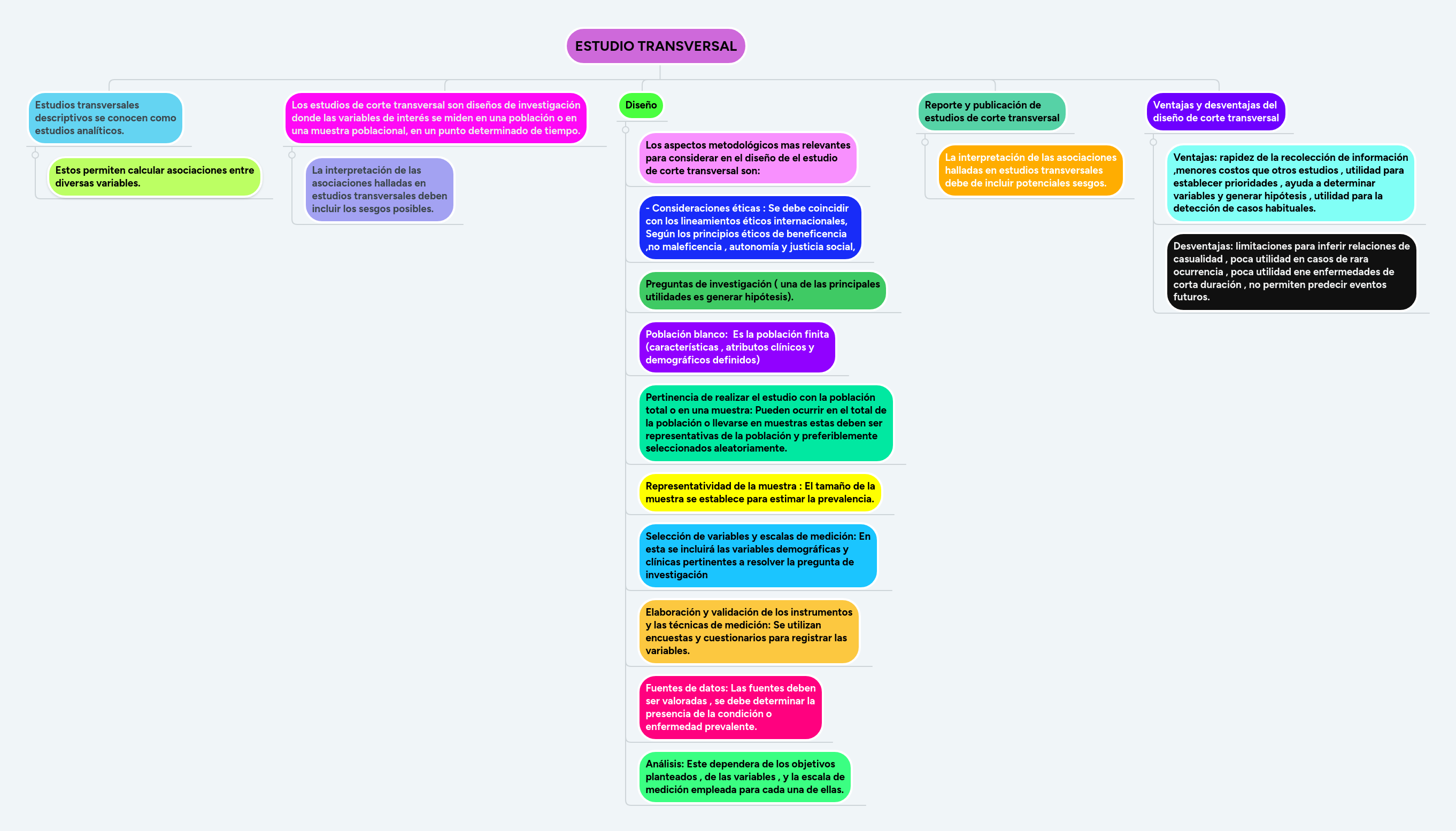ESTUDIO TRANSVERSAL | MindMeister Mapa mental