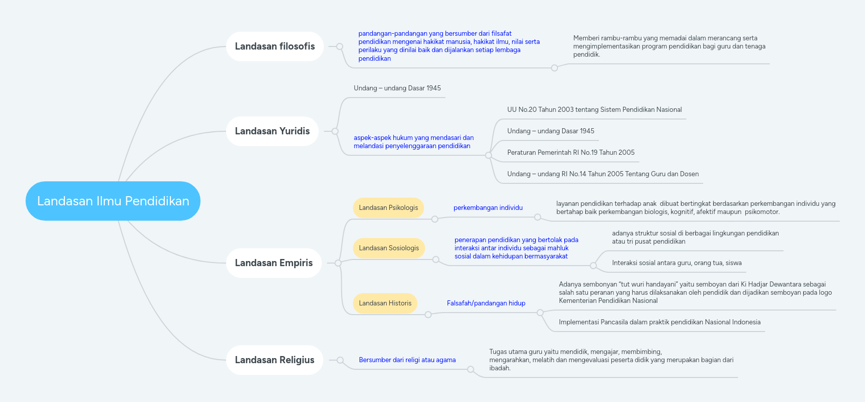 Landasan Ilmu Pendidikan | MindMeister Mind map