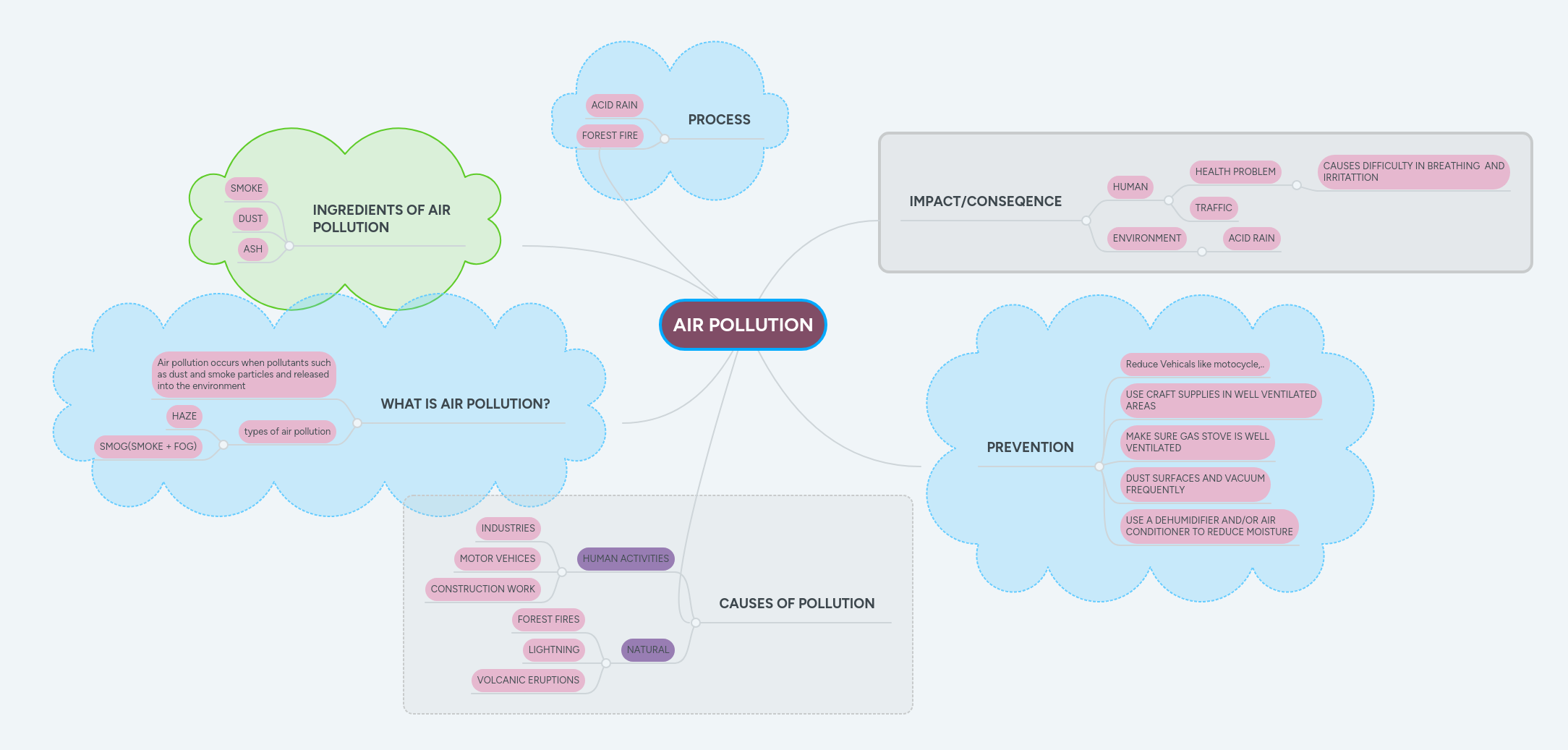 AIR POLLUTION | MindMeister Mind Map