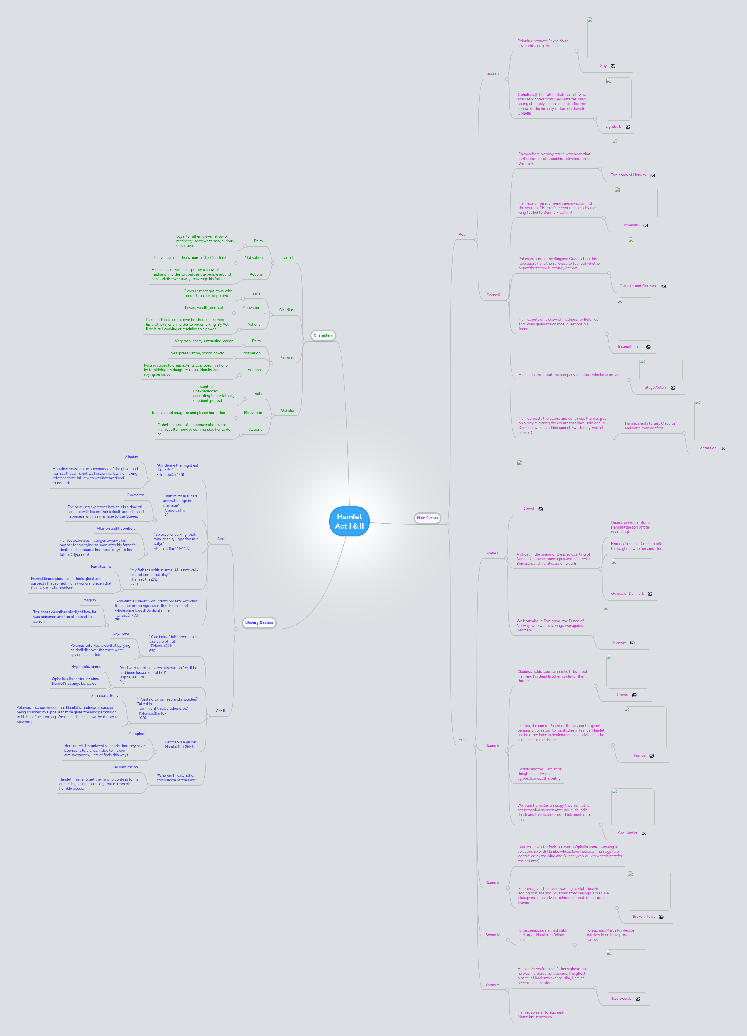 Hamlet Act I & II | MindMeister Mind Map