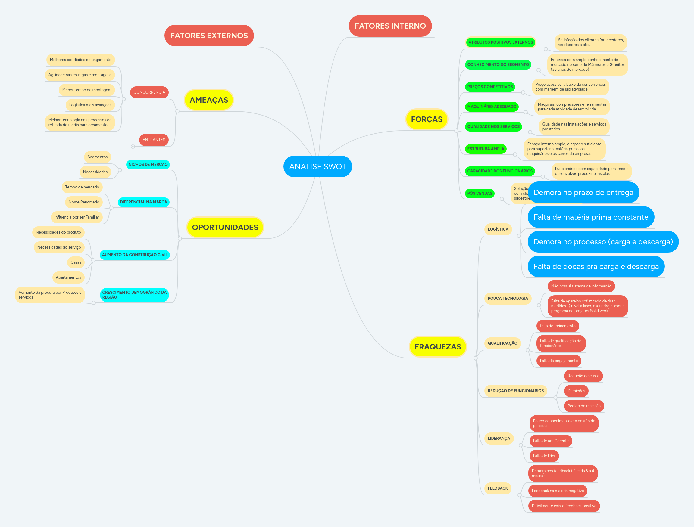 ANÁLISE SWOT | MindMeister Mapa Mental