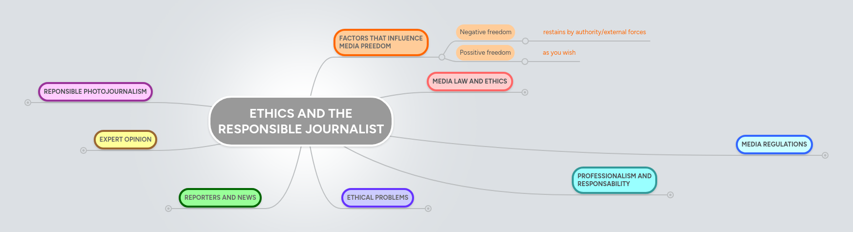 ETHICS AND THE RESPONSIBLE JOURNALIST | MindMeister Mind map