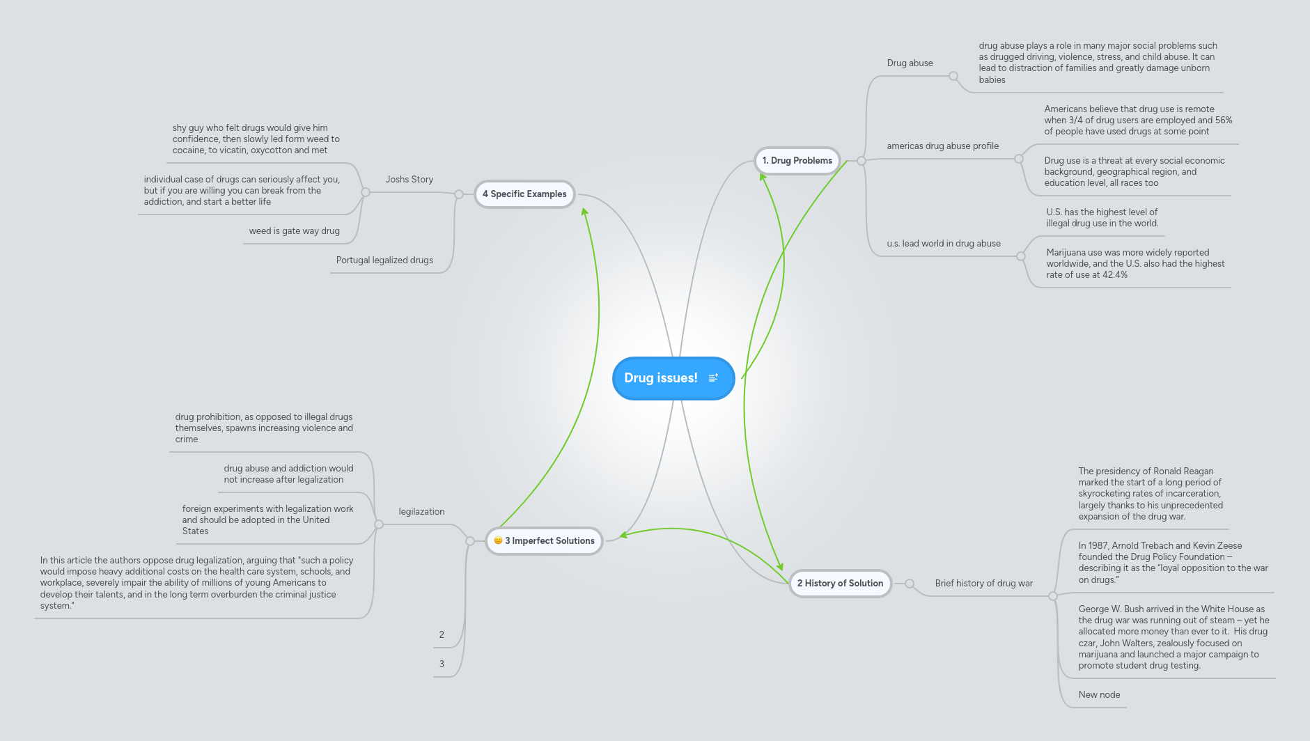 Drug issues! | MindMeister Mind map