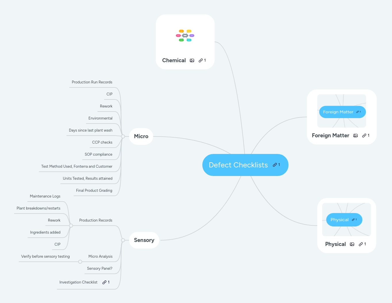 Defect Checklists | MindMeister Mind Map