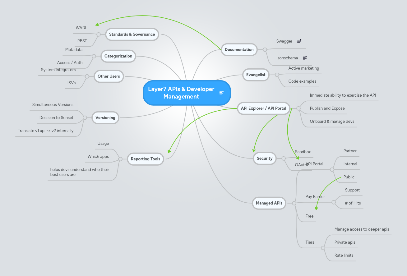 Layer7 APIs & Developer Management | MindMeister Mind Map
