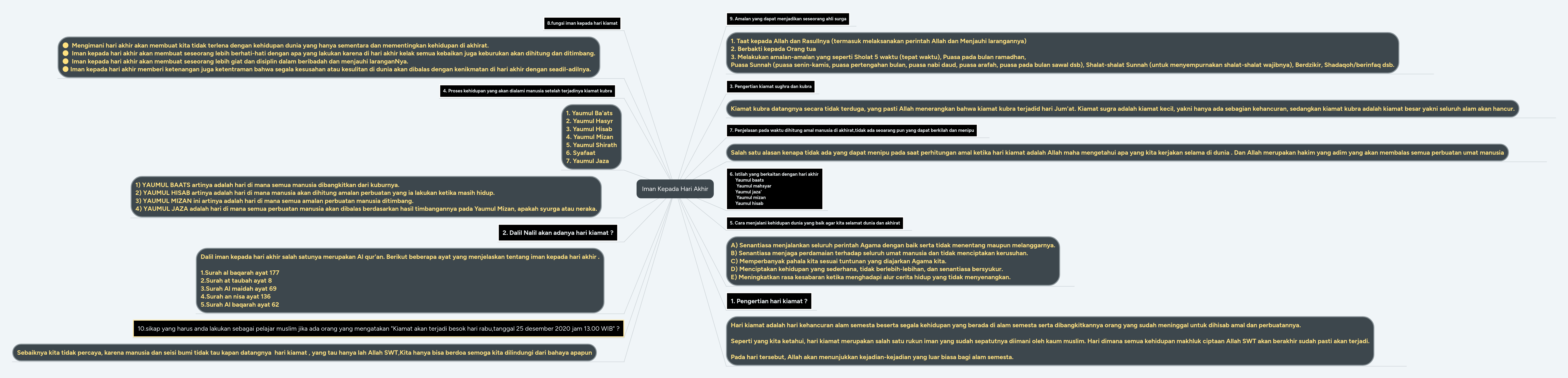 Iman Kepada Hari Akhir | MindMeister Mind Map