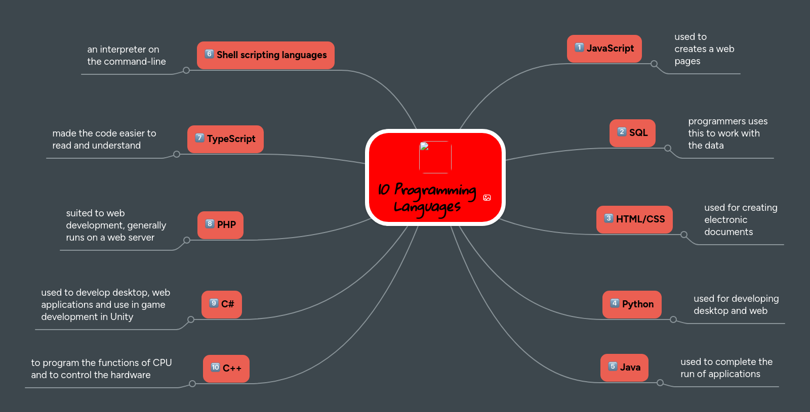 10 Programming Languages | MindMeister Mind map