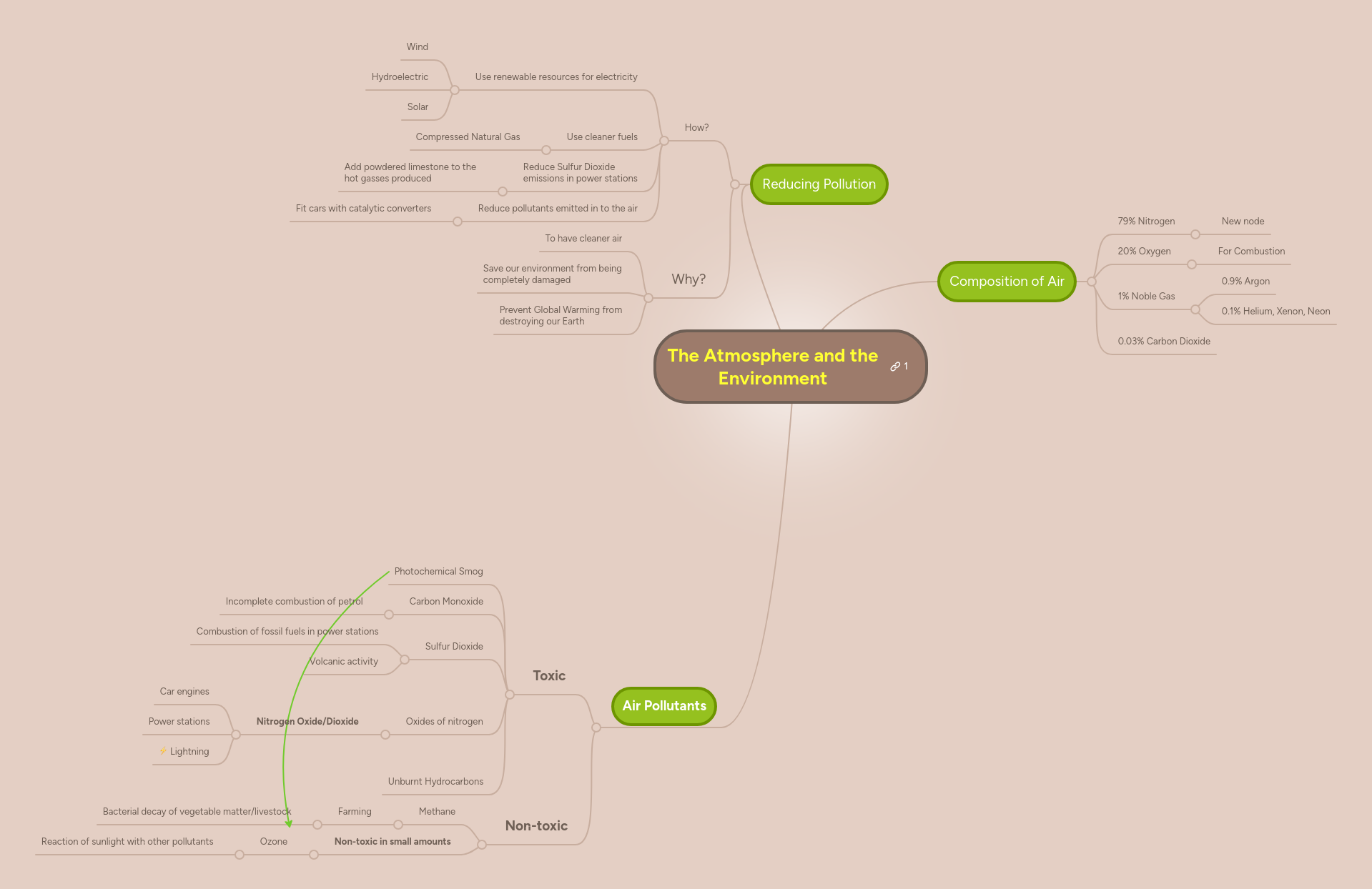 The Atmosphere and the Environment | MindMeister Mind map