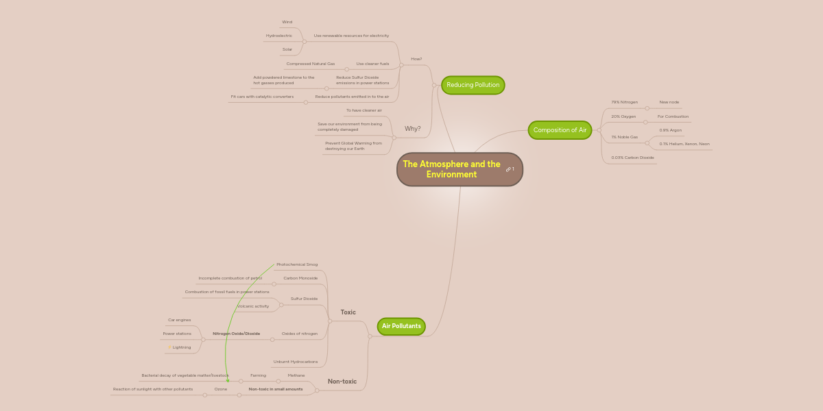 The Atmosphere and the Environment | MindMeister Mind Map