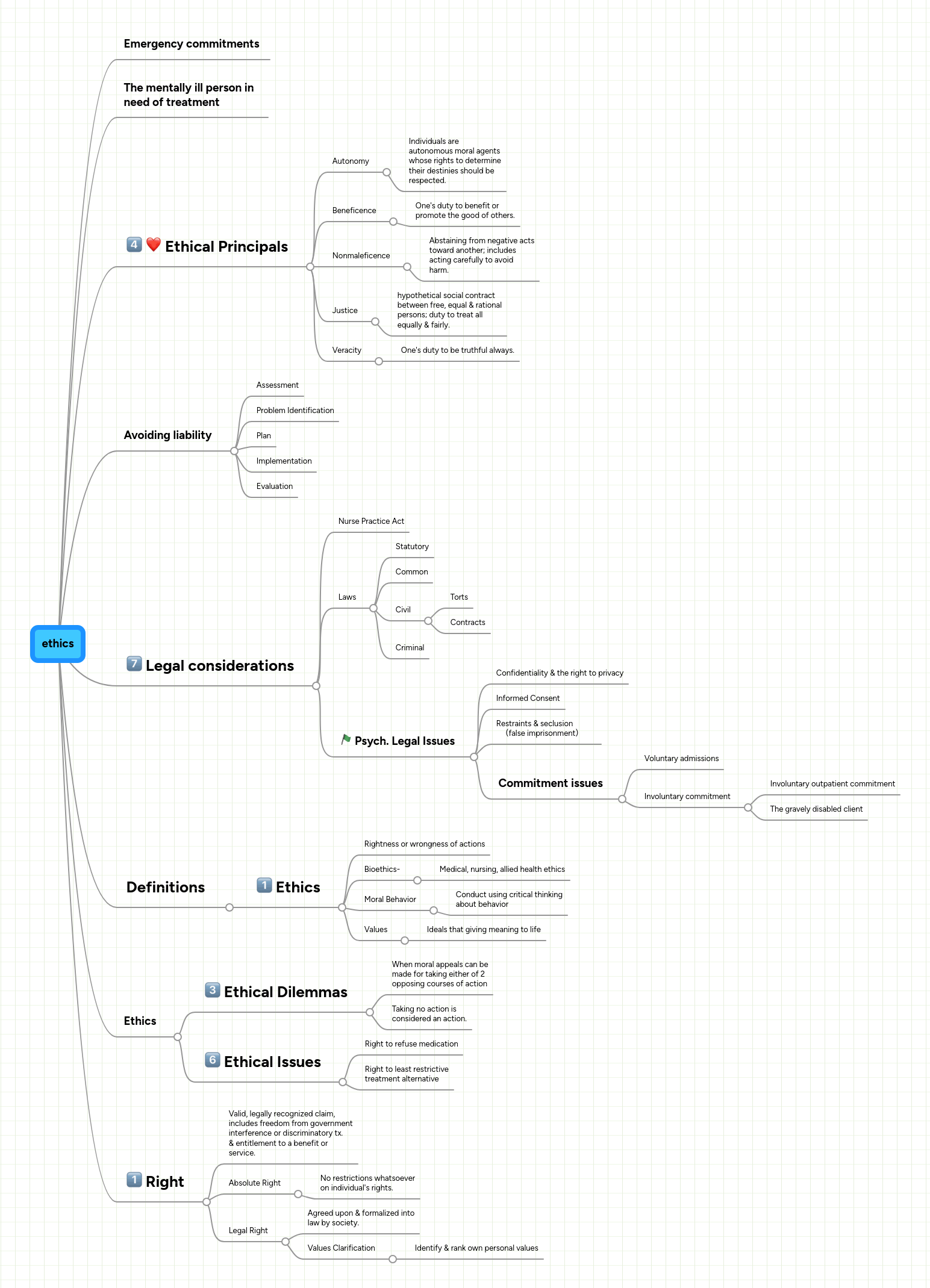 ethics | MindMeister Mind map
