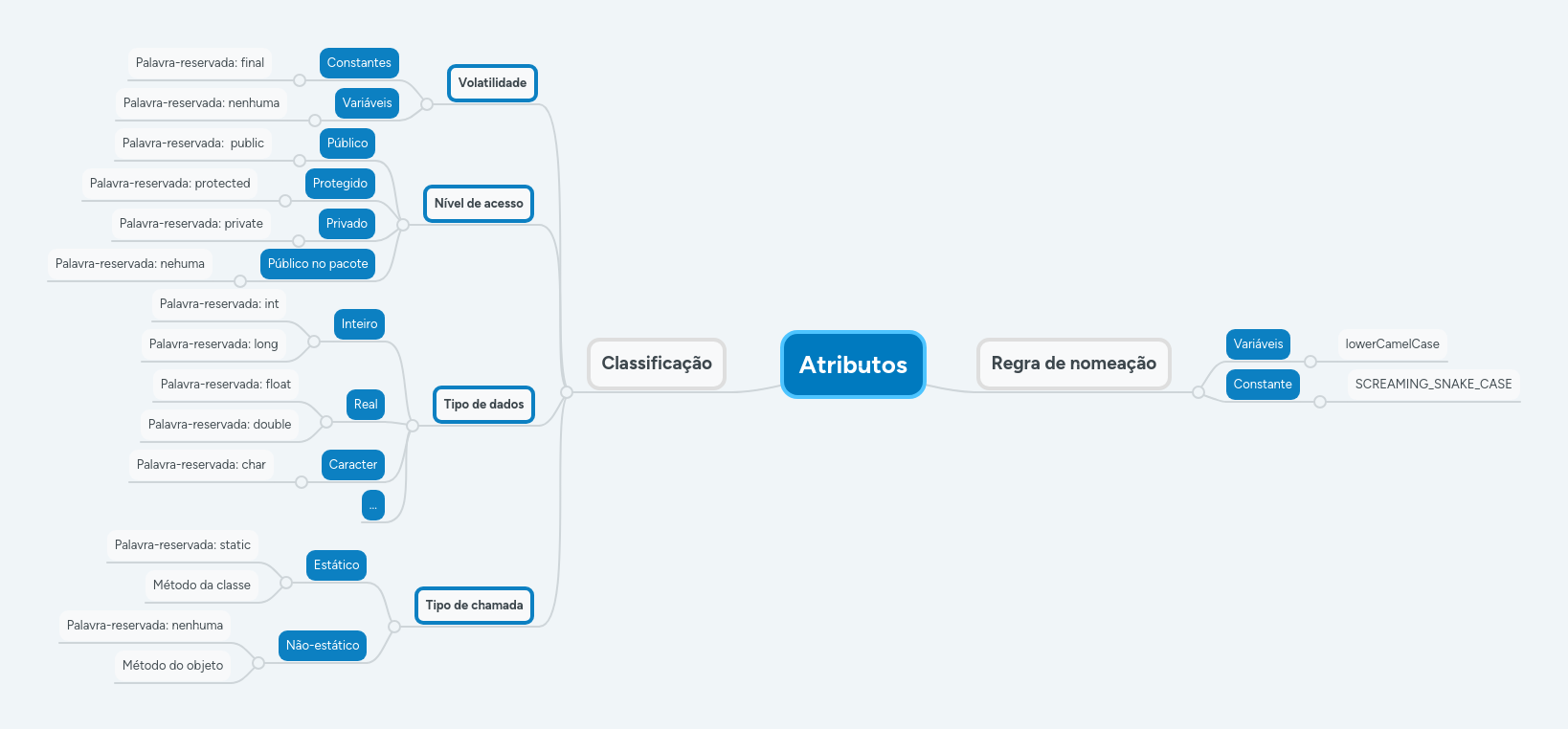 Atributos | MindMeister Mapa mental