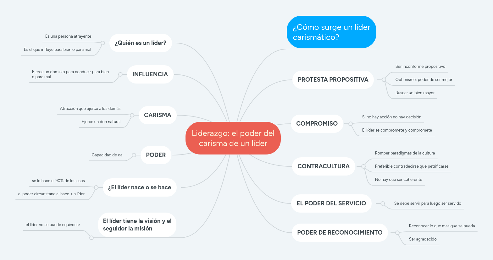 Liderazgo: el poder del carisma de un líder | MindMeister Mapa mental