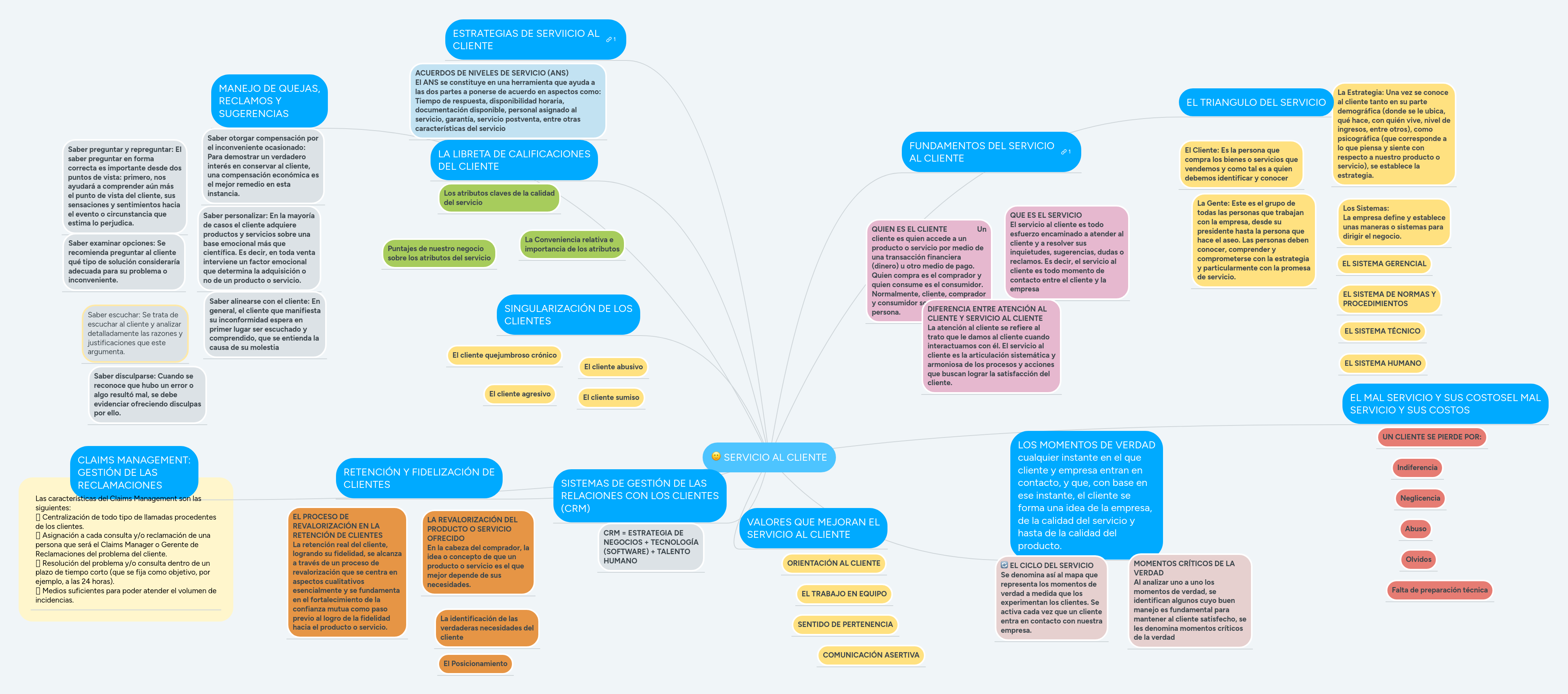 SERVICIO AL CLIENTE | MindMeister Mapa Mental