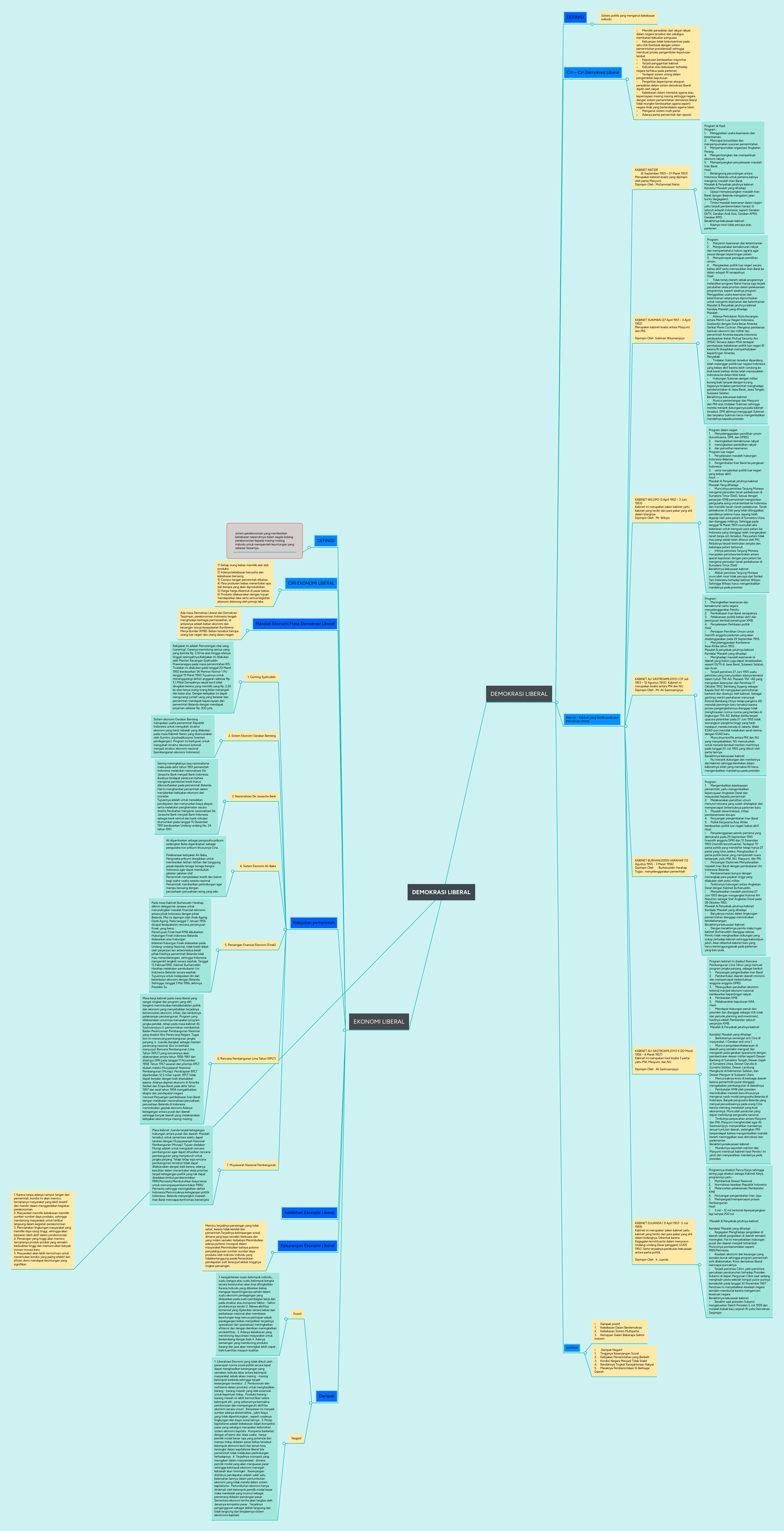 DEMOKRASI LIBERAL | MindMeister Mind map