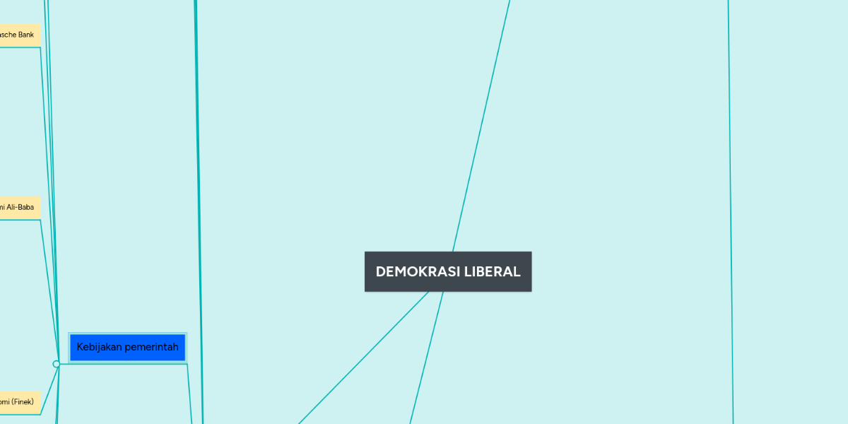 DEMOKRASI LIBERAL | MindMeister Mind Map