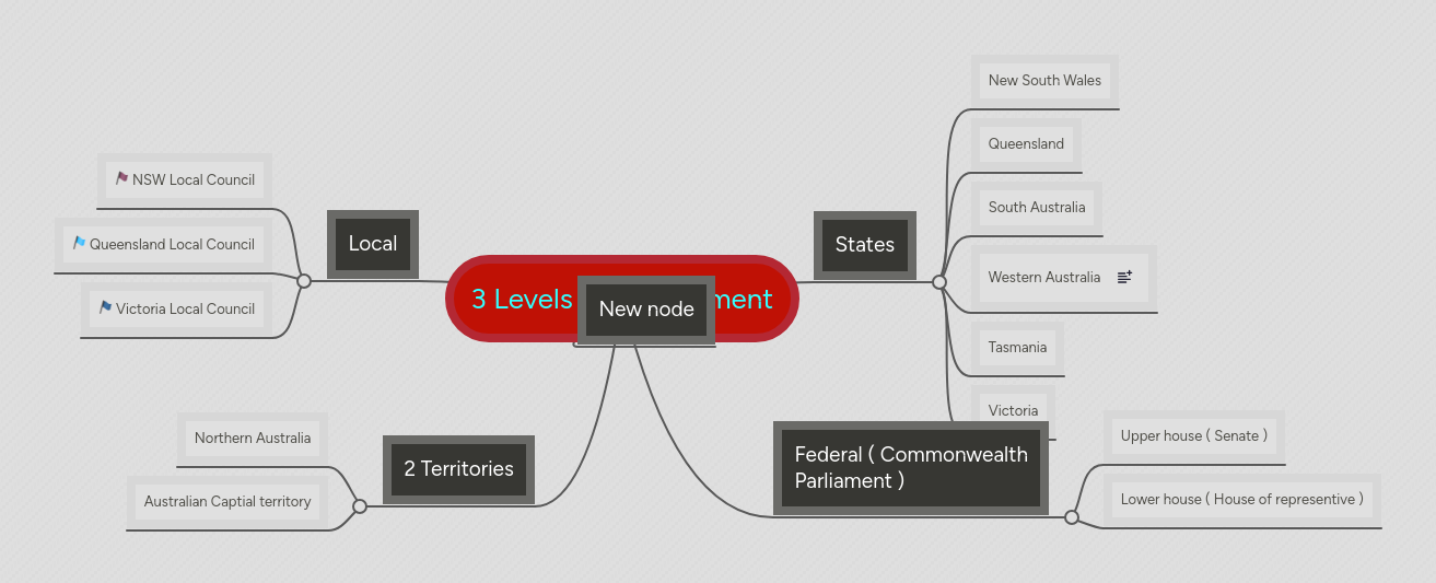 3 Levels of Government | MindMeister Mind Map