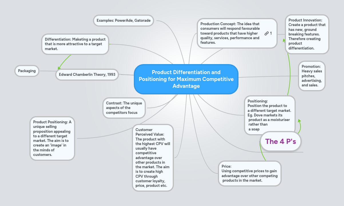 Product Differentiation and Positioning for Maxim... | MindMeister Mind Map