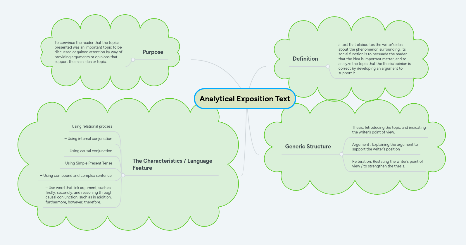 Analytical Exposition Text | MindMeister Mind map
