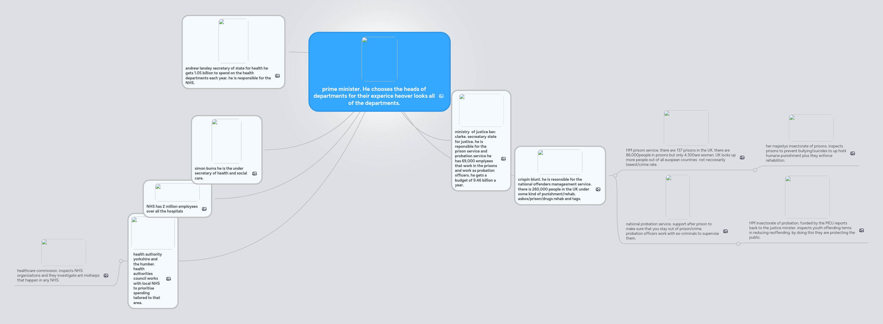 prime minister. He chooses the heads of departmen... | MindMeister Mind map