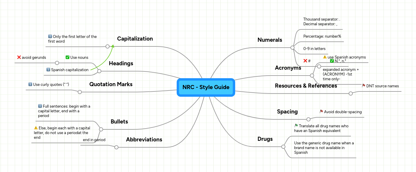 NRC - Style Guide | MindMeister Mind map