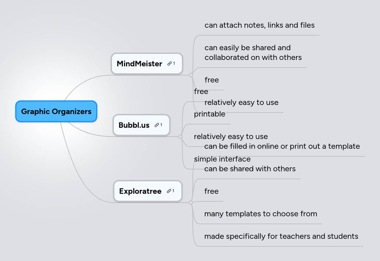 Graphic Organizers | MindMeister Mind map
