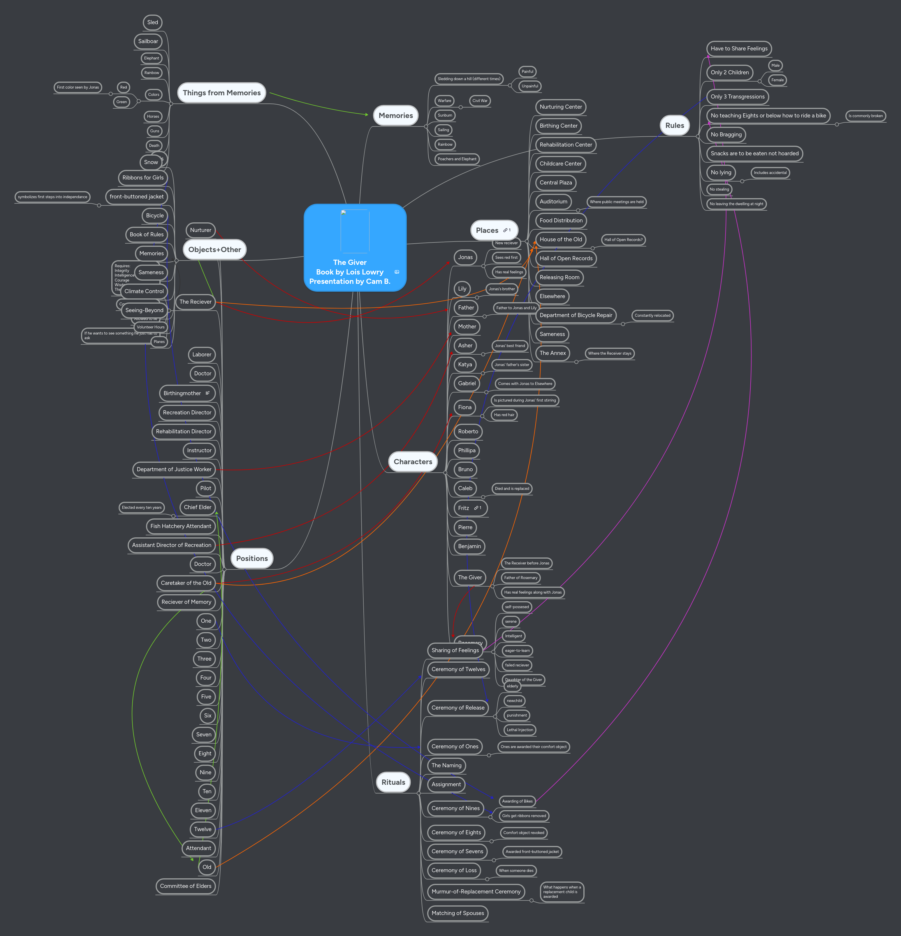 The Giver Book by Lois Lowry Presentation by Cam ... | MindMeister Mind Map
