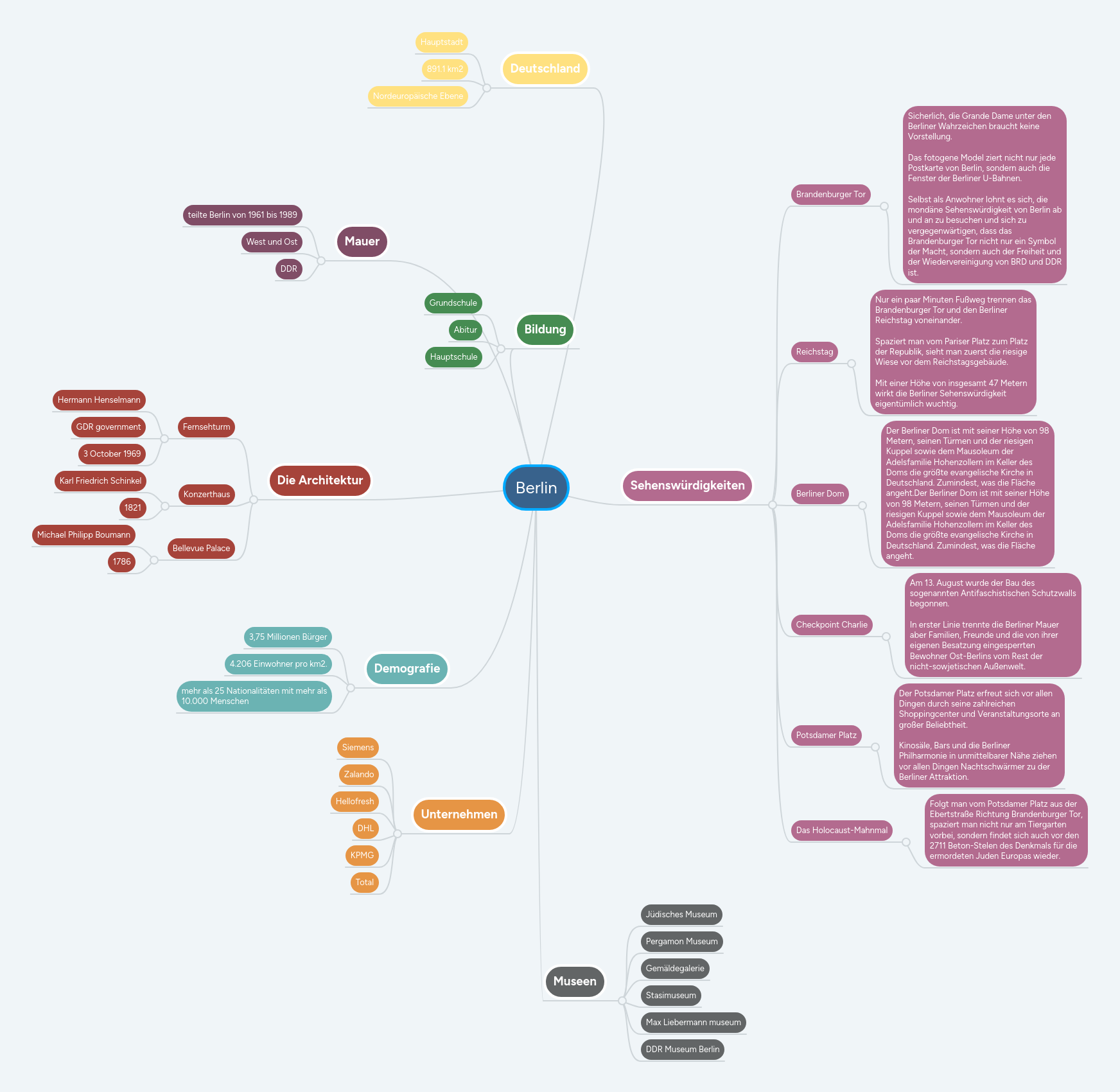Berlin | MindMeister Mindmap