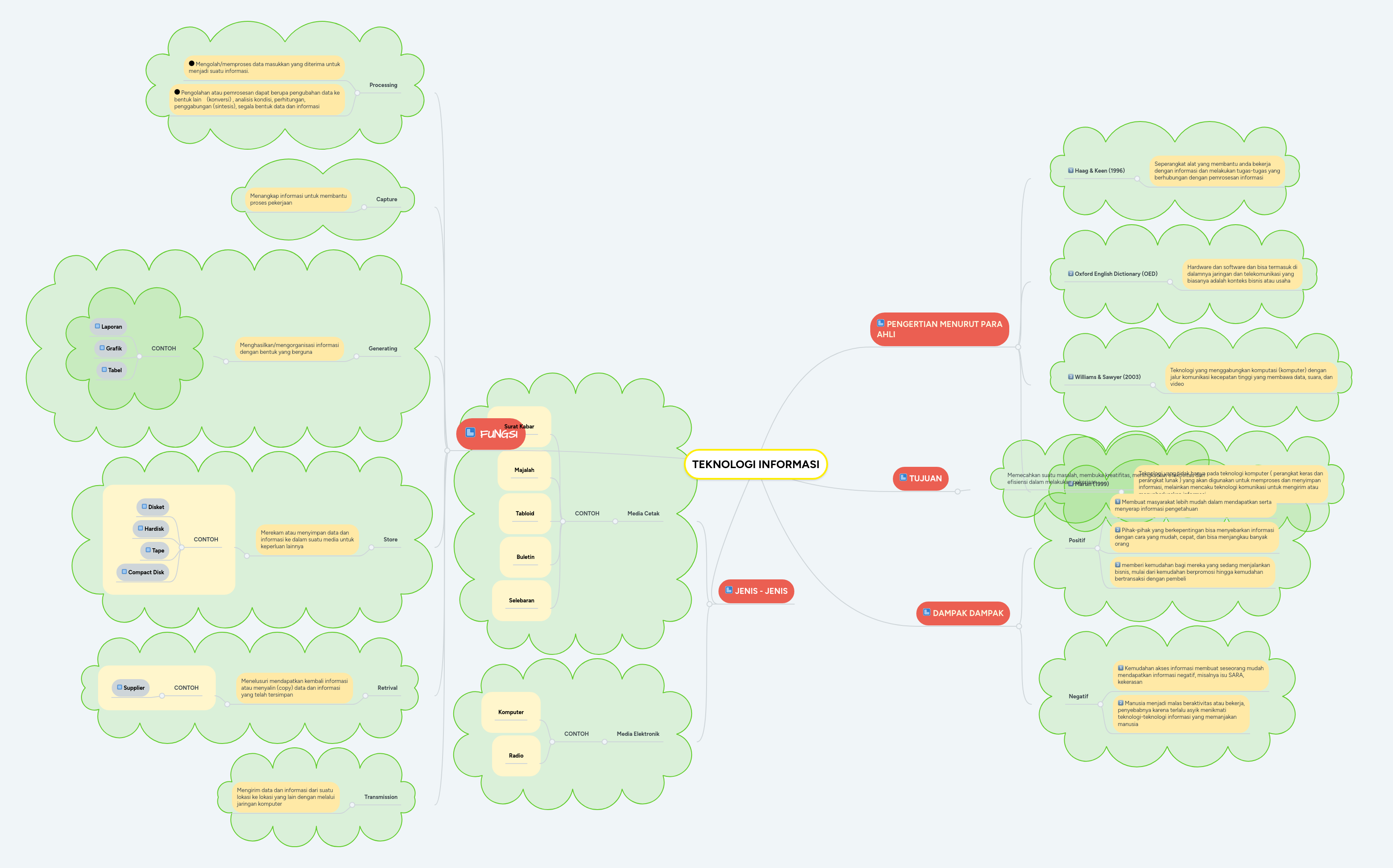 TEKNOLOGI INFORMASI | MindMeister Mind Map