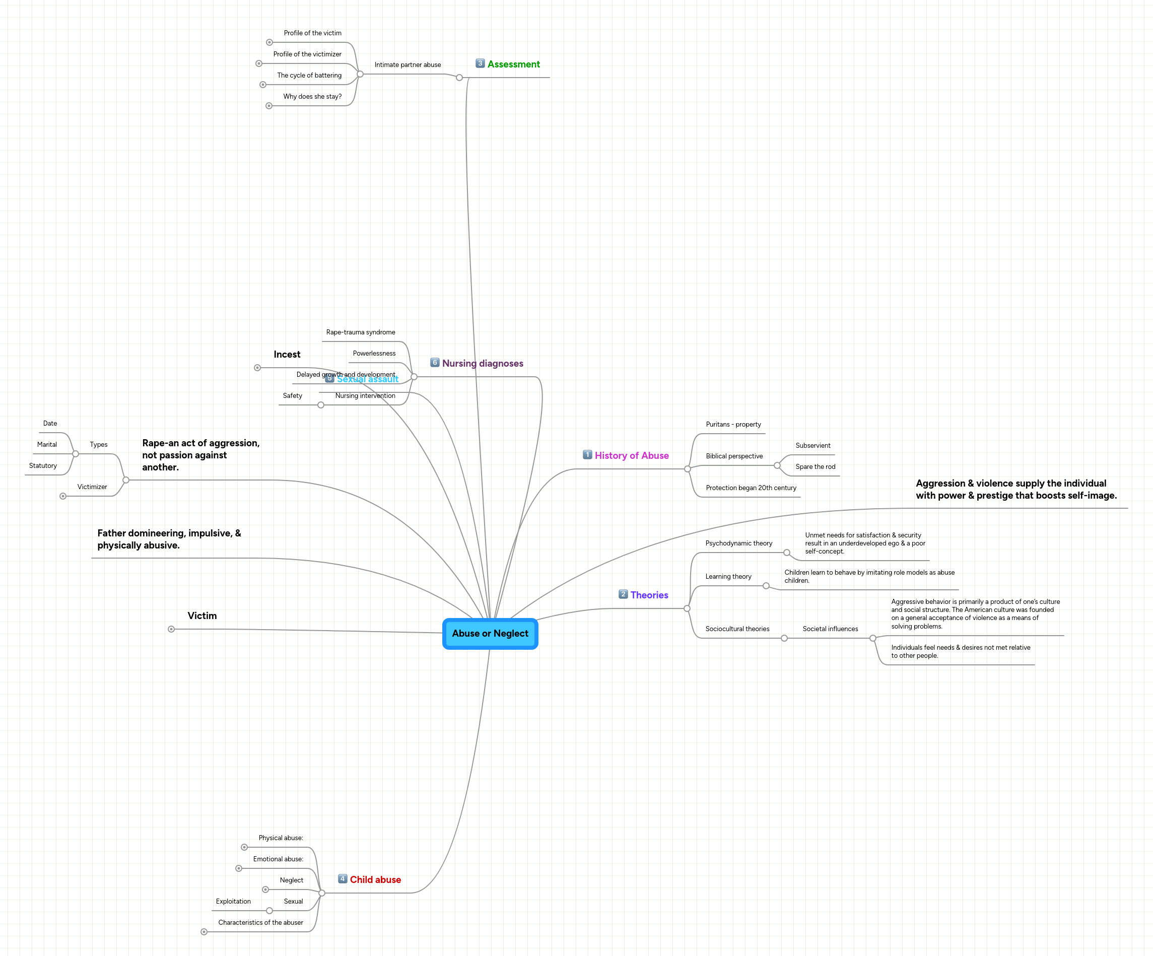 Abuse or Neglect | MindMeister Mind Map