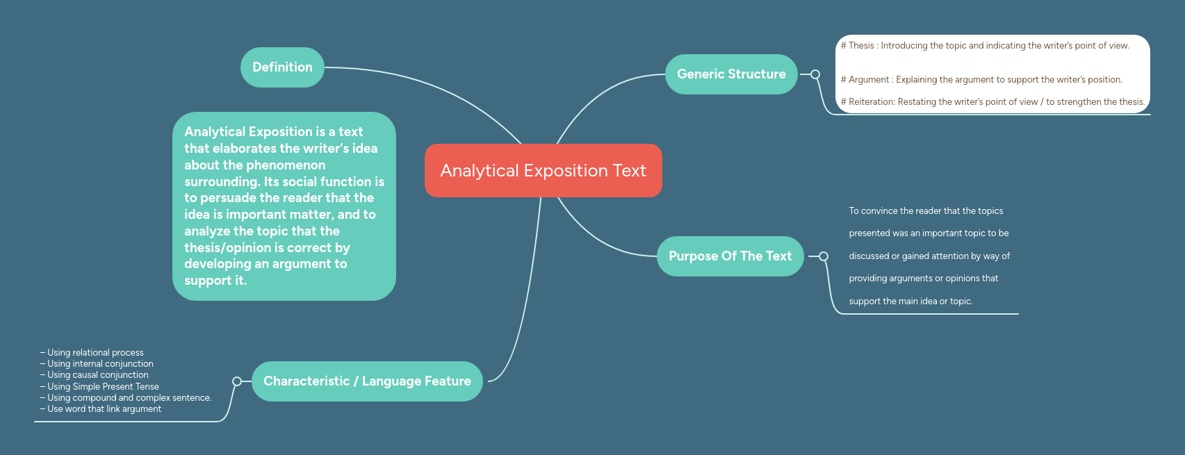 Analytical Exposition Text | MindMeister Mind map