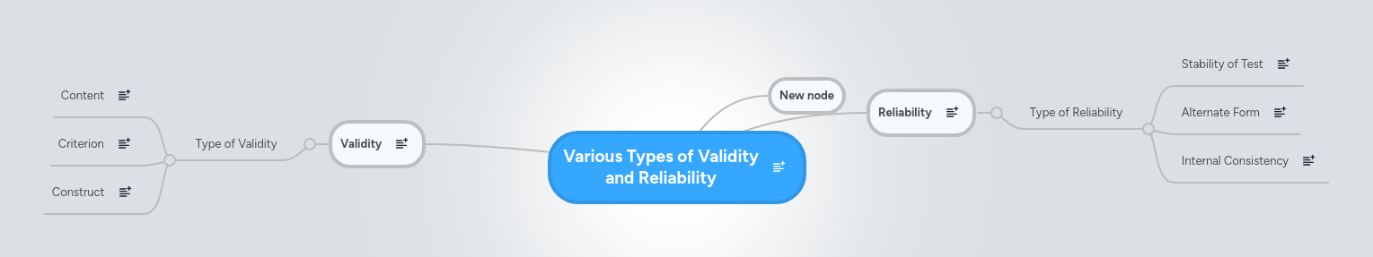 Various Types of Validity and Reliability | MindMeister Mind map