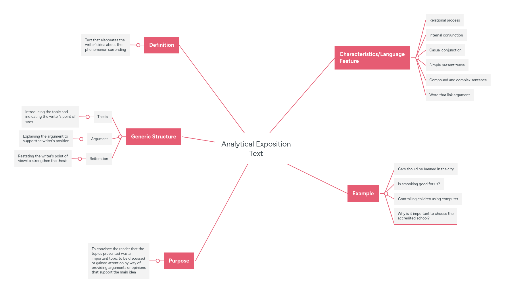 Analytical Exposition Text | MindMeister Mind map