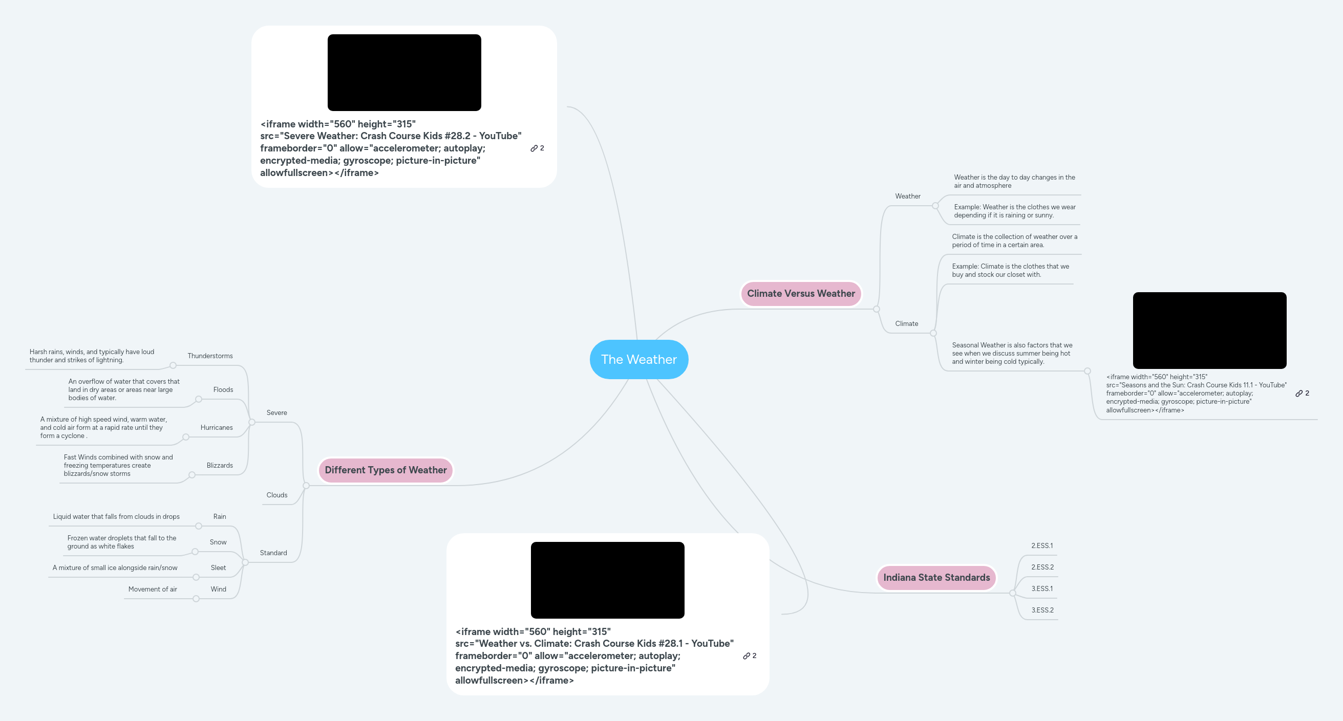 The Weather | MindMeister Mind map