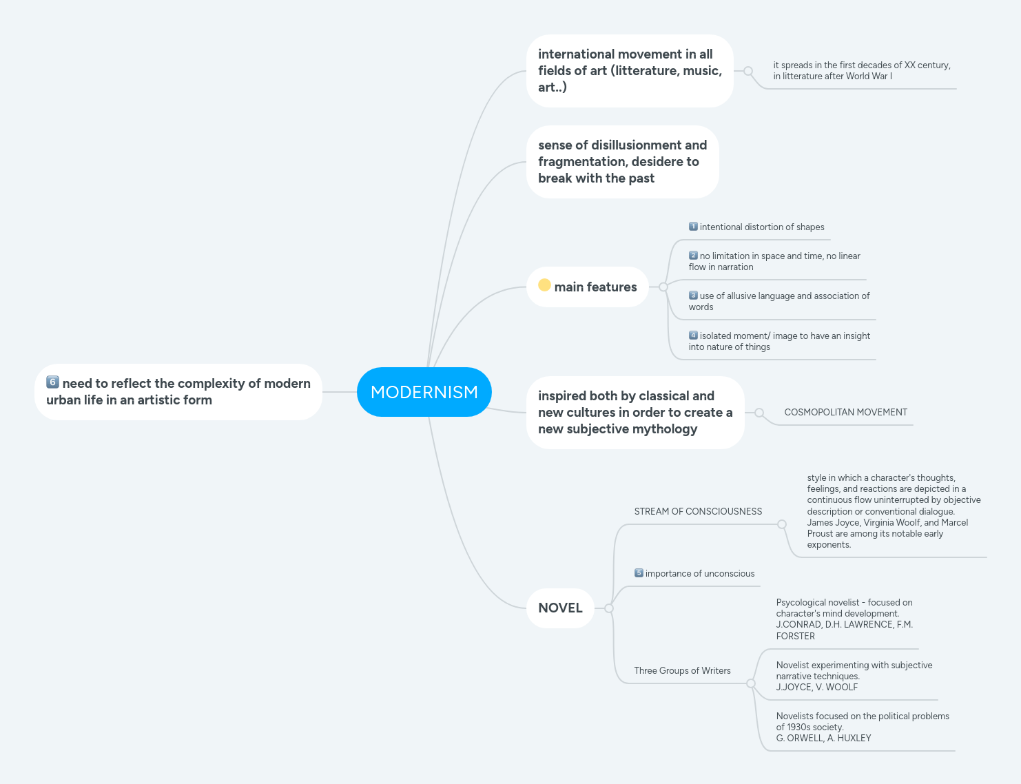MODERNISM | MindMeister Mind map