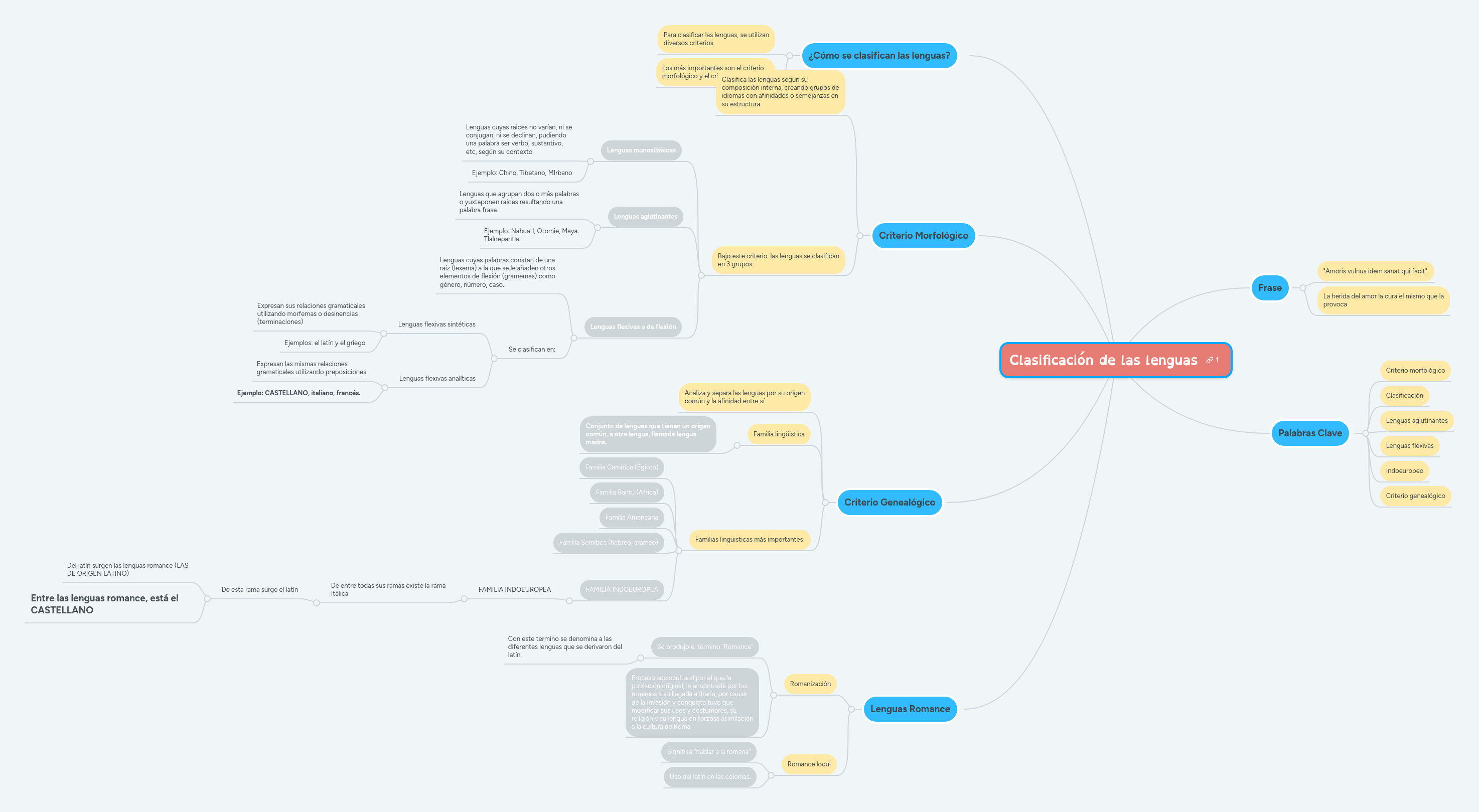Clasificación de las lenguas | MindMeister Mapa Mental