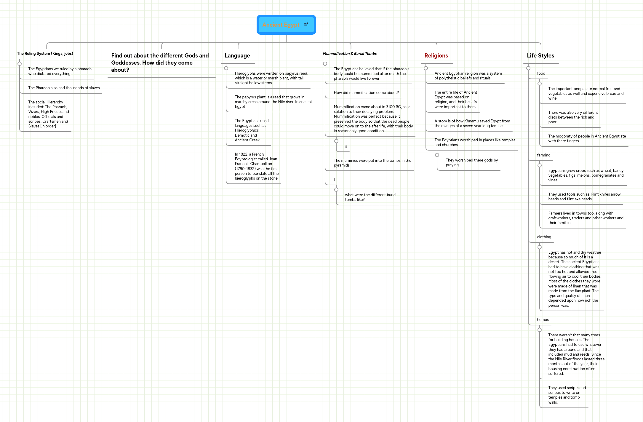Ancient Egypt | MindMeister Mind map