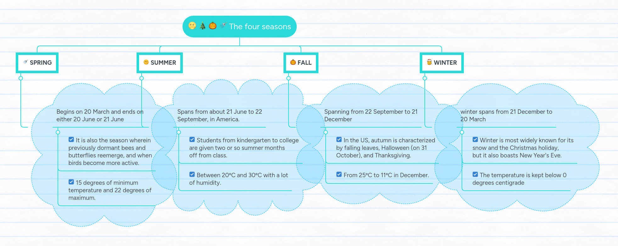The four seasons | MindMeister Mind map