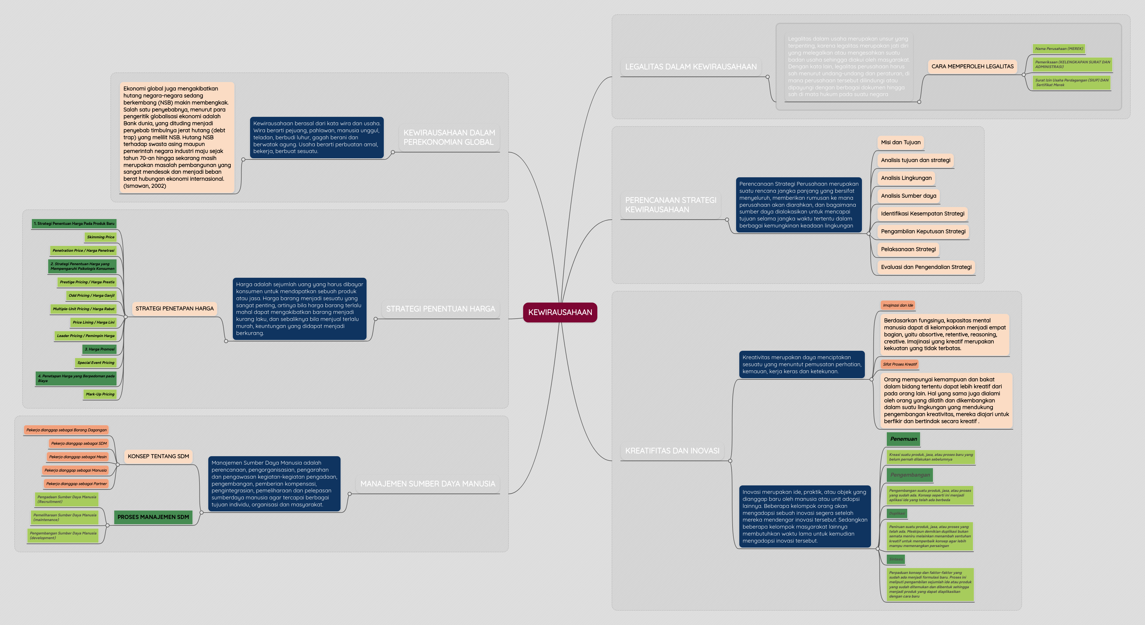 KEWIRAUSAHAAN | MindMeister Mind map