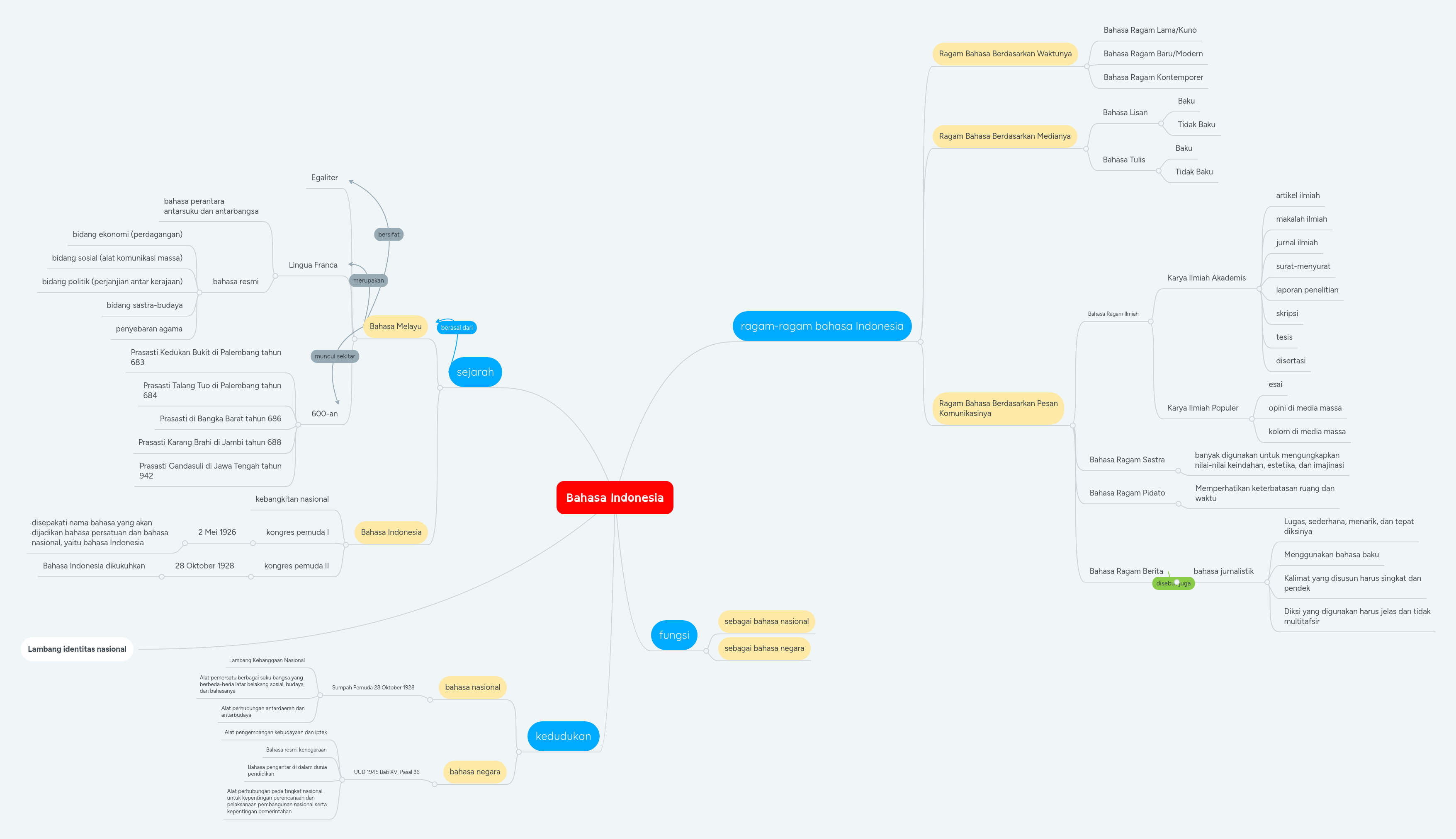 Bahasa Indonesia | MindMeister Mind Map