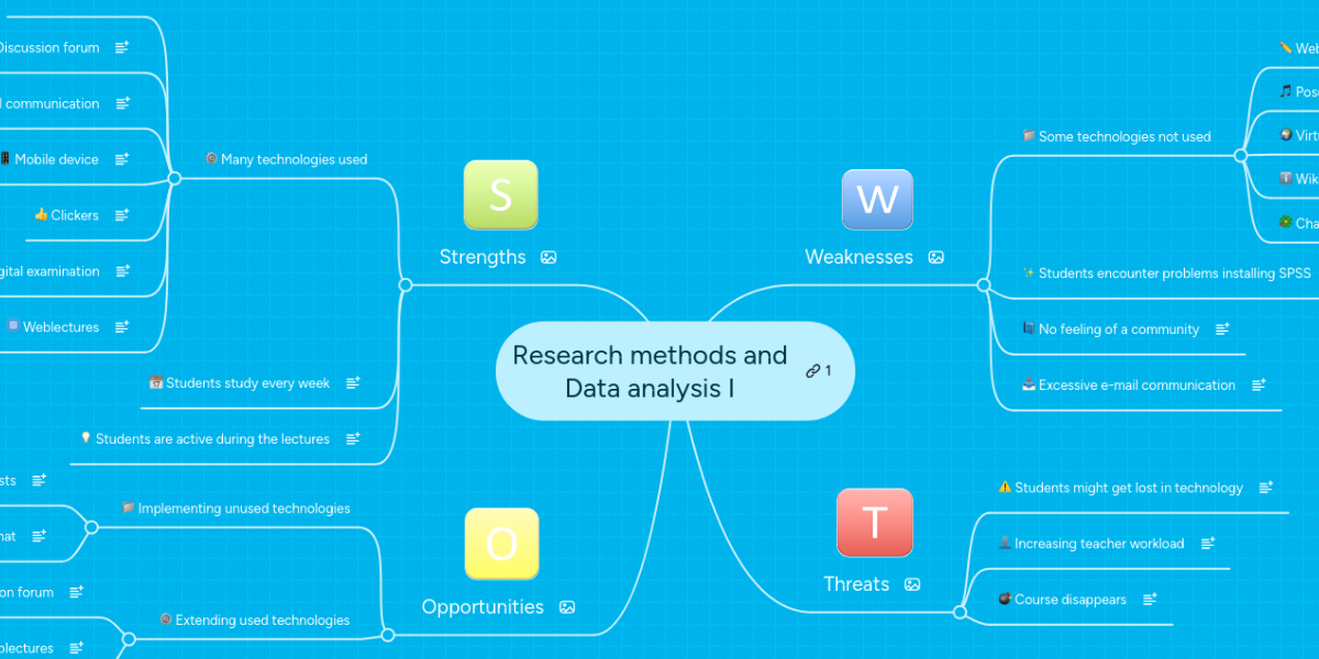 Research methods and Data analysis I | MindMeister Mind Map