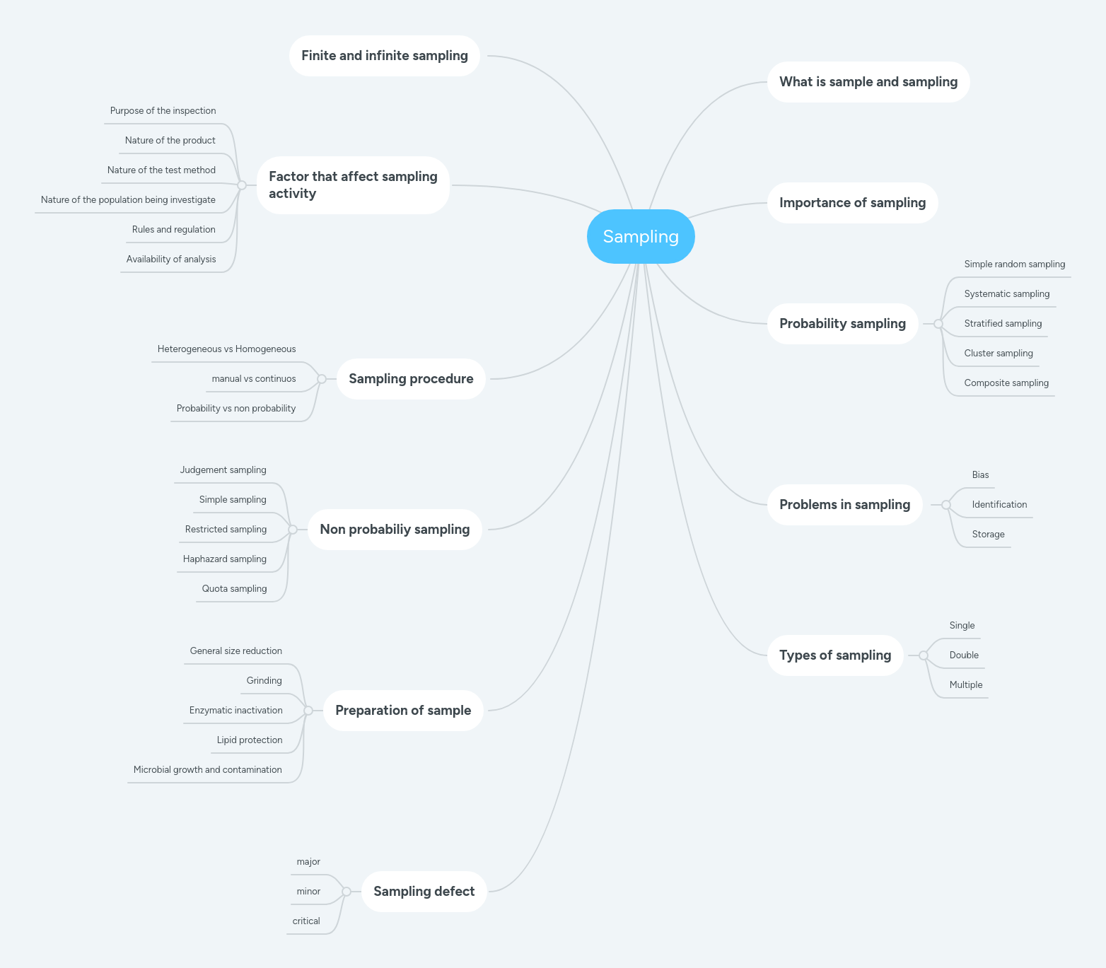 Sampling | MindMeister Mind map